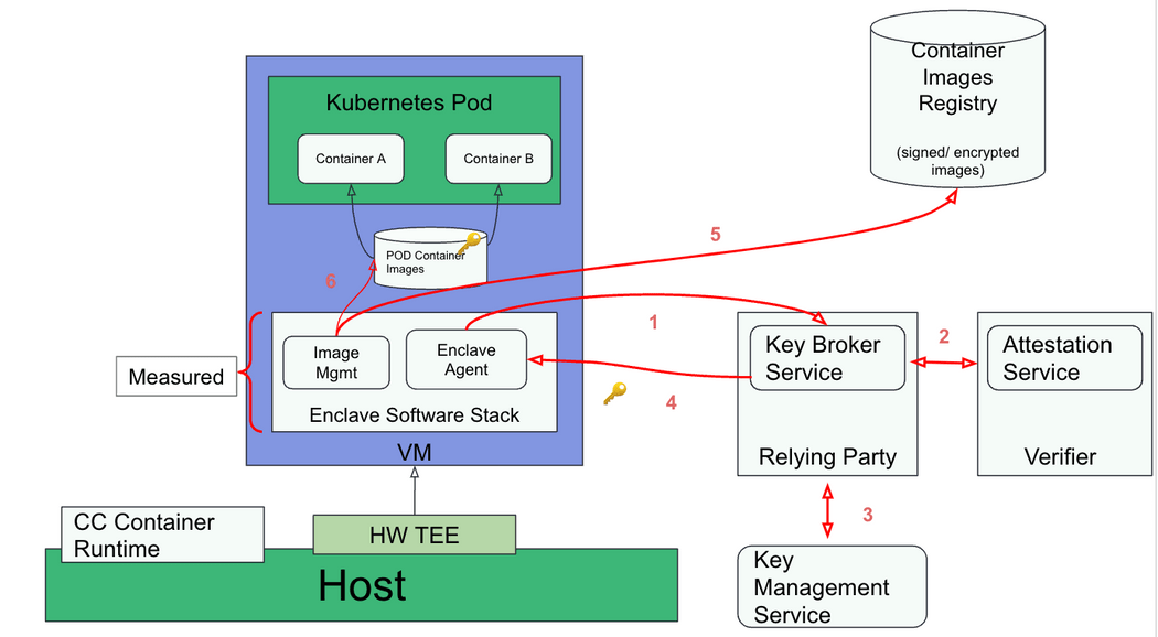 Deep dive into the Confidential Containers (CoCo)