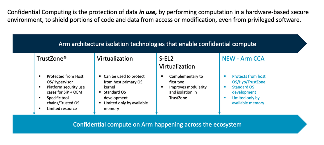 Confidential Compute Architecture(CCA) on Armv9.2+ Microprocessors